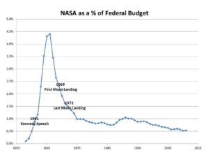 NASA’s Budget: The Value of Investing in Space Exploration